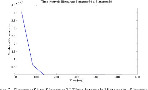figure 2 from scada intrusion detection system based on temporal behavior of frequent patterns