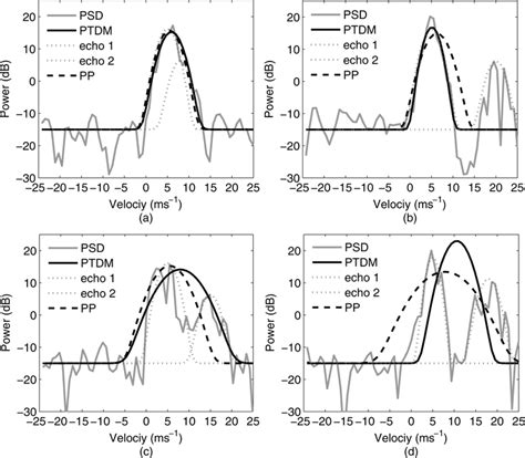 a parametric time domain method for spectral moment estimation and clutter mitigation for