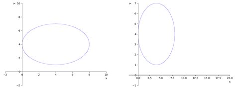 python how to plot an ellipse with a self written function stack overflow