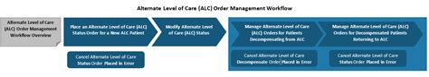 Alternate Level Of Care Alc Order Management Workflow Overview