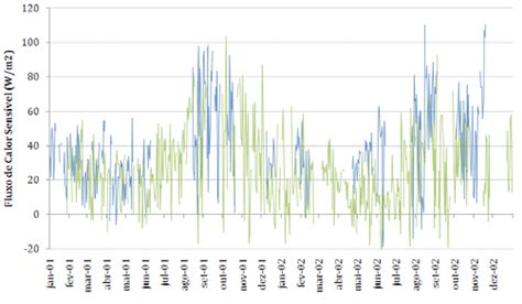 ariação sazonal das médias diárias de temperatura a umidade relativa