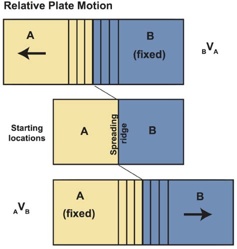 4 4 relative velocity and reference frames geosciences libretexts