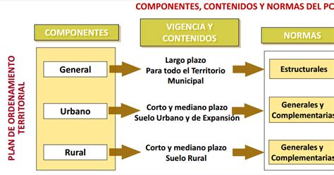 Urbanismo IV COMPONENTES DEL ORDENAMIENTO TERRITORIAL