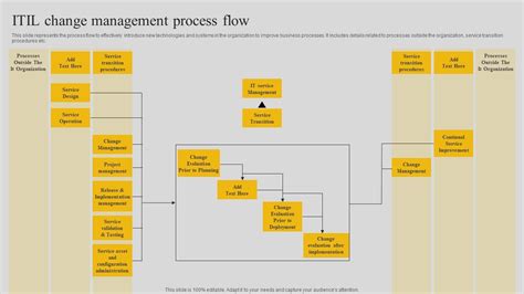 Technological Change Management ITIL Change Management Process Flow PPT