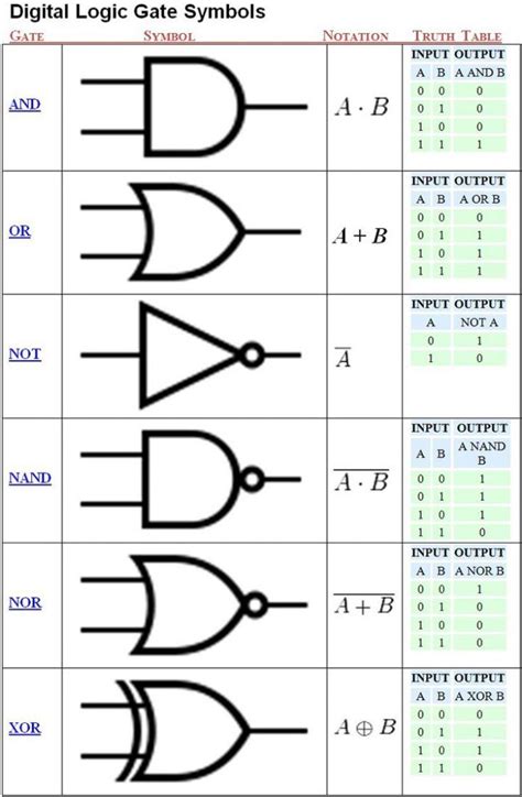 Types Of Logic Gates Symbols At Stanley Adams Blog