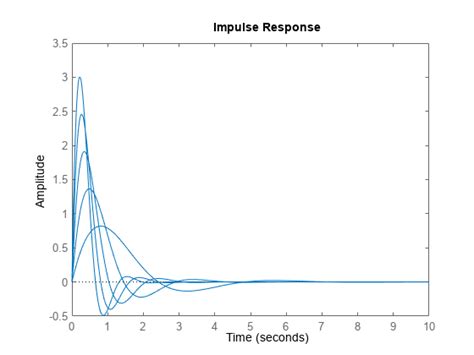impulse response plot of dynamic system impulse response data matlab impulse mathworks 한국