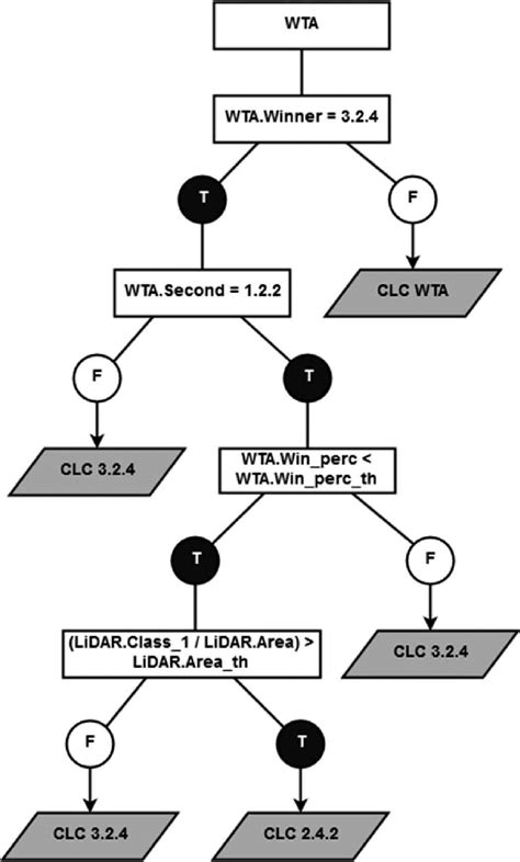 decision tree for classification of heterogeneous agricultural areas download scientific
