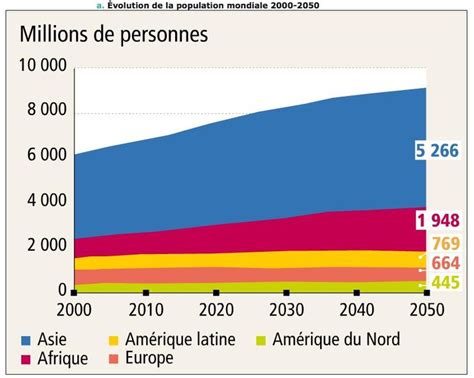 4 Evolution De La Population Mondiale 2000 2050