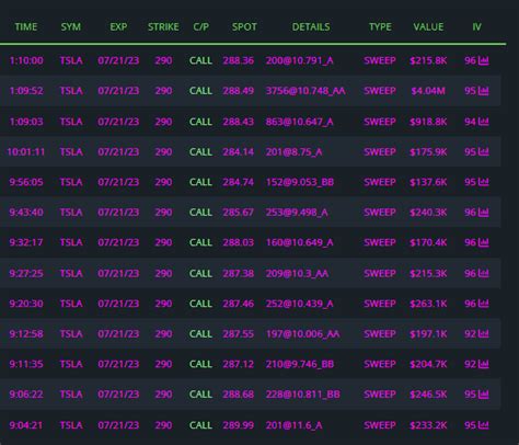 FLOWrensics On Twitter TSLA And We Have Call Buying For This Week