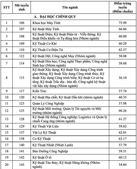 Đại học Bách Khoa Sài Gòn Điểm Chuẩn 2023 Hướng Dẫn Toàn Diện Cho Thí
