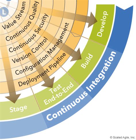 DevOps Practice Domains Scaled Agile Framework