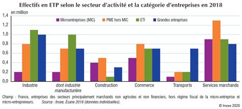 Les entreprises en France 2020 Insee Décembre 2020 Sciences