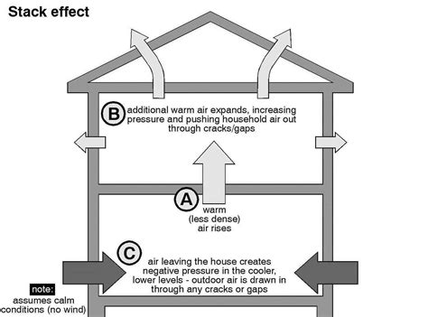 Stack Effect Home Ventilation Home Tips For Women
