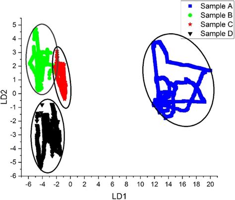 linear discriminant analysis for four different samples download scientific diagram