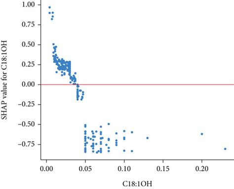 shap dependence plots of important features in xgboost model a shap download scientific