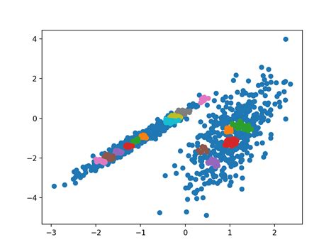 10 Clustering Algorithms With Python