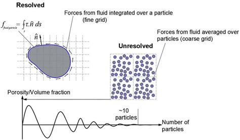 illustration for resolved and unresolved numerical simulation for download scientific diagram