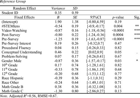 mixed effects linear regression model comparing problems complexity download scientific