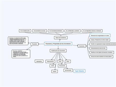 Funciones y Propósitos de los Inventarios Mind Map