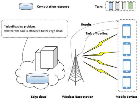 algorithms free full text selective offloading by exploiting arima bp for energy