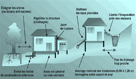 Affaissement Cabinet International Dexpertises Glissements Et