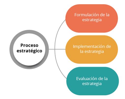 M2 U1 Tema 1 2 Proceso estratégico