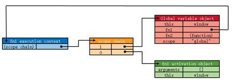 javascript关于作用域、作用域链和闭包的理解 garden 博客园