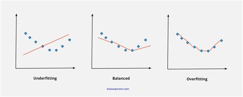 how to handle overfitting with regularization