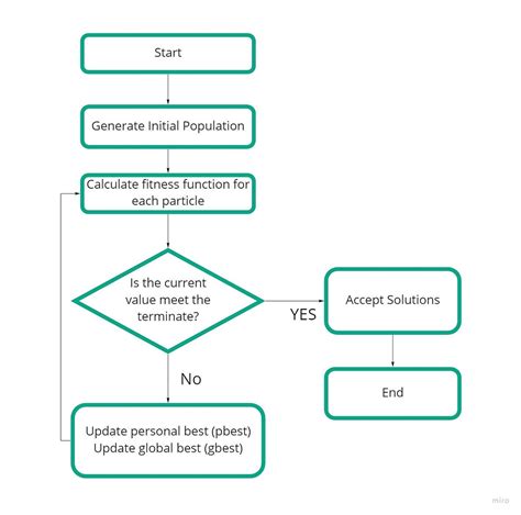particle swarm optimization pso by sujata maurya grid solutions medium