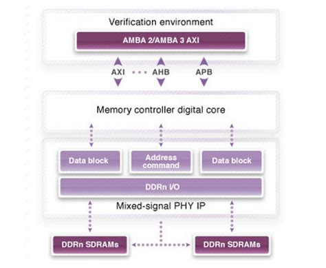 Synopsys Improves Memory Interface IP Integration EEWeb
