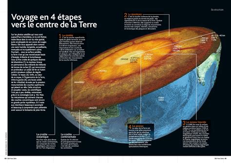 Voyage en 4 étapes vers le centre de la terre Science et vie