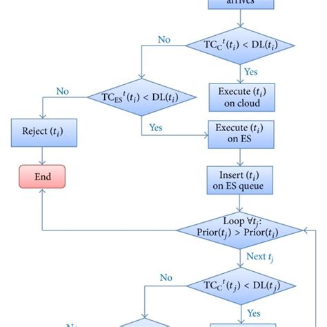 imprecise computation scheduling download scientific diagram