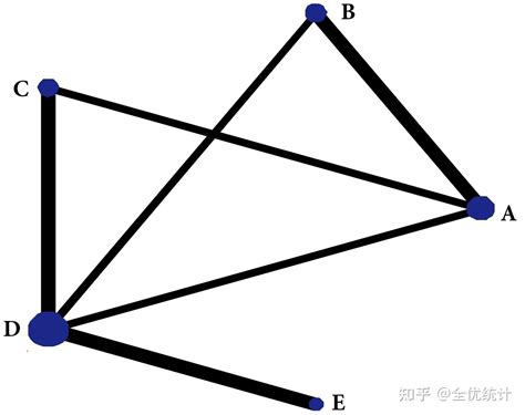 stata软件network组命令在网状meta分析中的应用 知乎