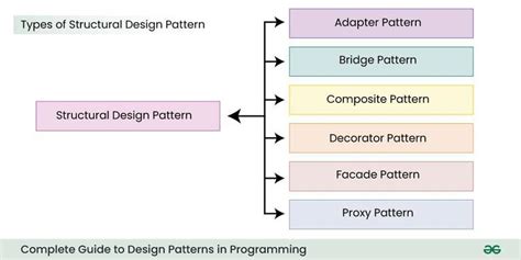 complete guide to design patterns in programming geeksforgeeks