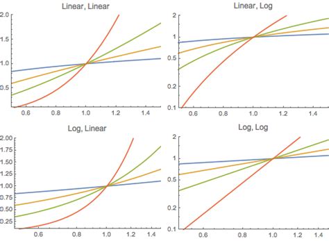 scale any axes new in wolfram language 11