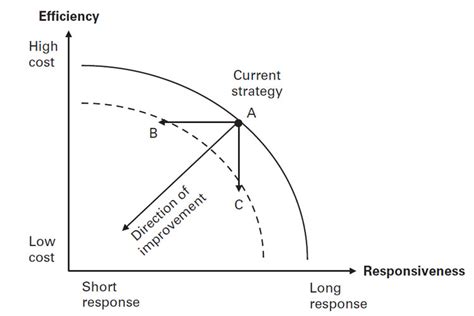 Faster Order Fulfillment Trade Offs Opportunities To Consider