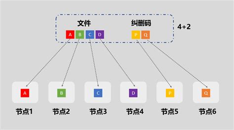分布式数据保护策略——多副本和纠删码怎么选？ ceph三副本允许几台节点故障 csdn博客