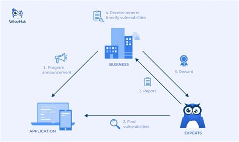 What Is The Bug Bounty Program Cystack Blog