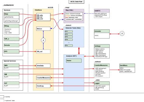 A Visual Comparison Data Flow Diagram Vs System Flowchart