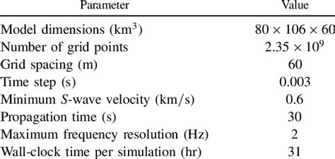 parameters in finite difference simulations download table