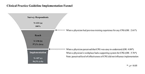 applying the re aim framework to evaluate the dissemination and implementation of clinical