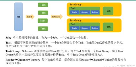 5、datax（datax简介、datax架构原理、datax部署、使用、同步mysql数据到hdfs、同步hdfs数据到mysql） csdn博客