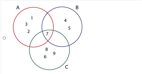 Solved Which Of The Following Venn Diagrams Correctly Chegg