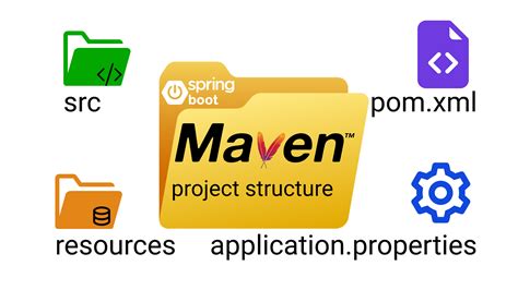 spring boot maven project structure explained medium