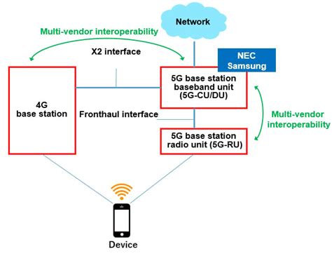 5g base station expands interoperability using o ran specs