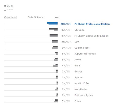 2018 python 开发者调查报告发布 其他科技 eetop 创芯网
