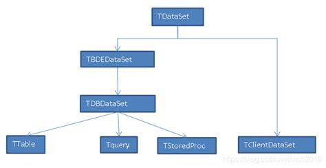 delphi 四种类型的标准数据集构件 delphi 如果query 处于dsinsert 状态 怎么样 让它处于dsbrower状态啊 csdn博客