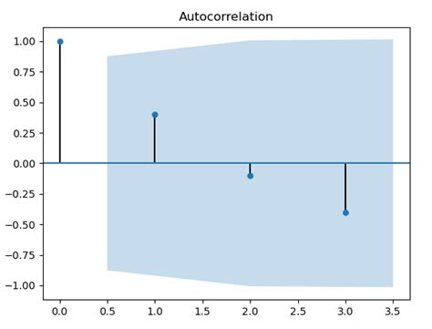 python why plotting a normalized autocorrelation gives positives and negatives values stack