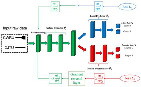 applied sciences free full text unsupervised method based on adversarial domain adaptation