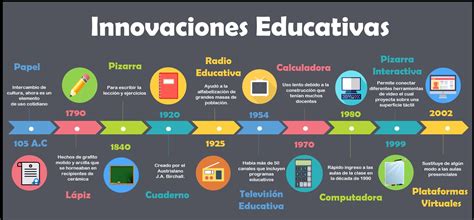 Línea del tiempo de innovaciones educativas